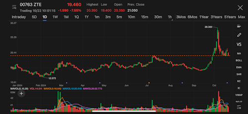 ZTE slid 8% in Hong Kong after Q3 profit slipped 8.2% on year - YT FINANCE