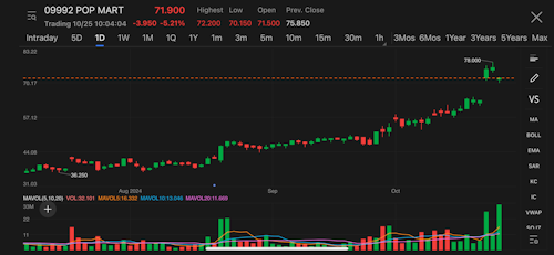 Pop Mart slips after two major shareholders plan to cut stake - YT FINANCE