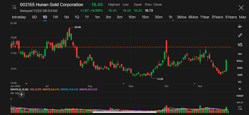Hunan Gold hit limit-up for 2nd straight day after super-large gold ...